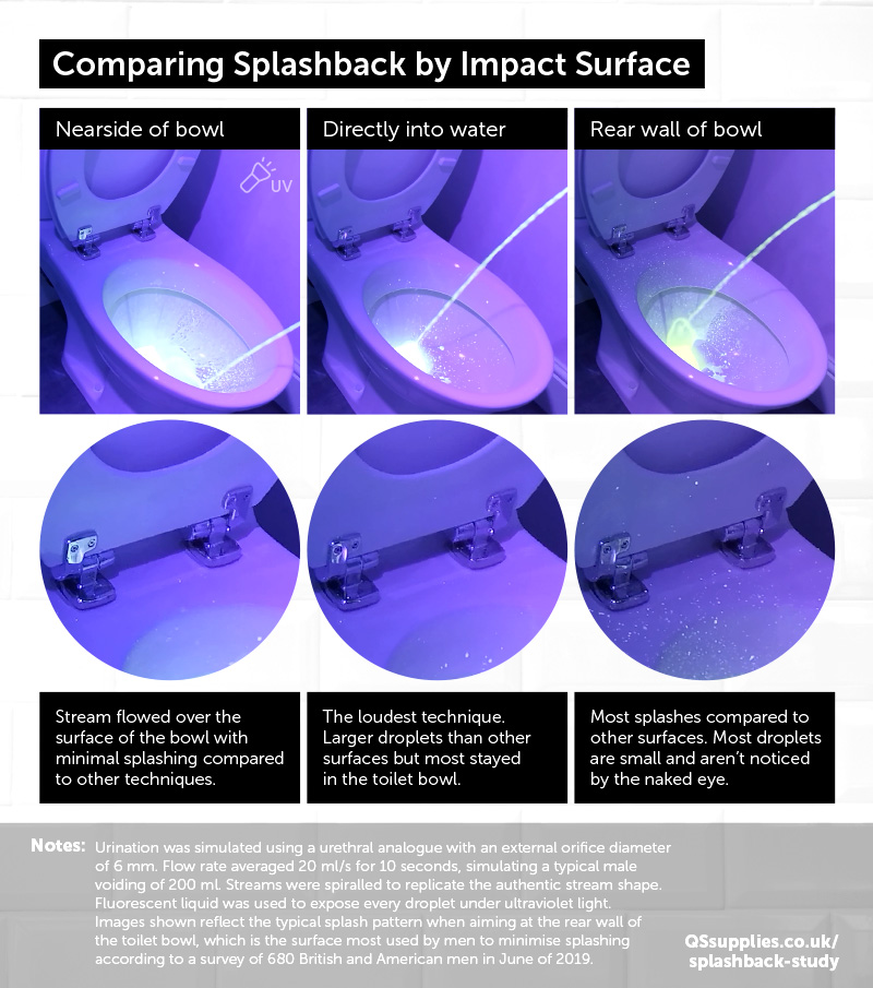 UV Lights Reveal Standing Urination Splashback | QS Supplies